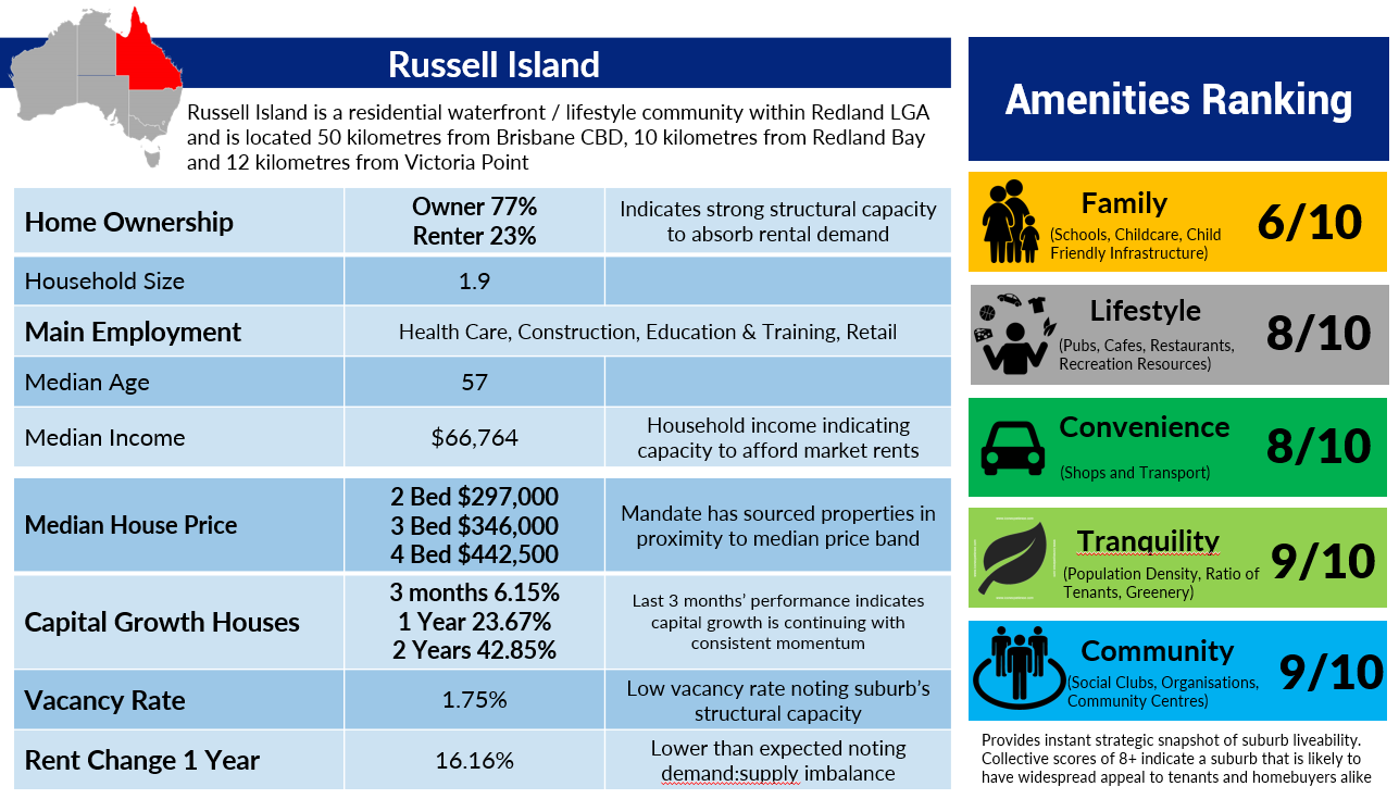 Russell Island - Compass Property Investing
